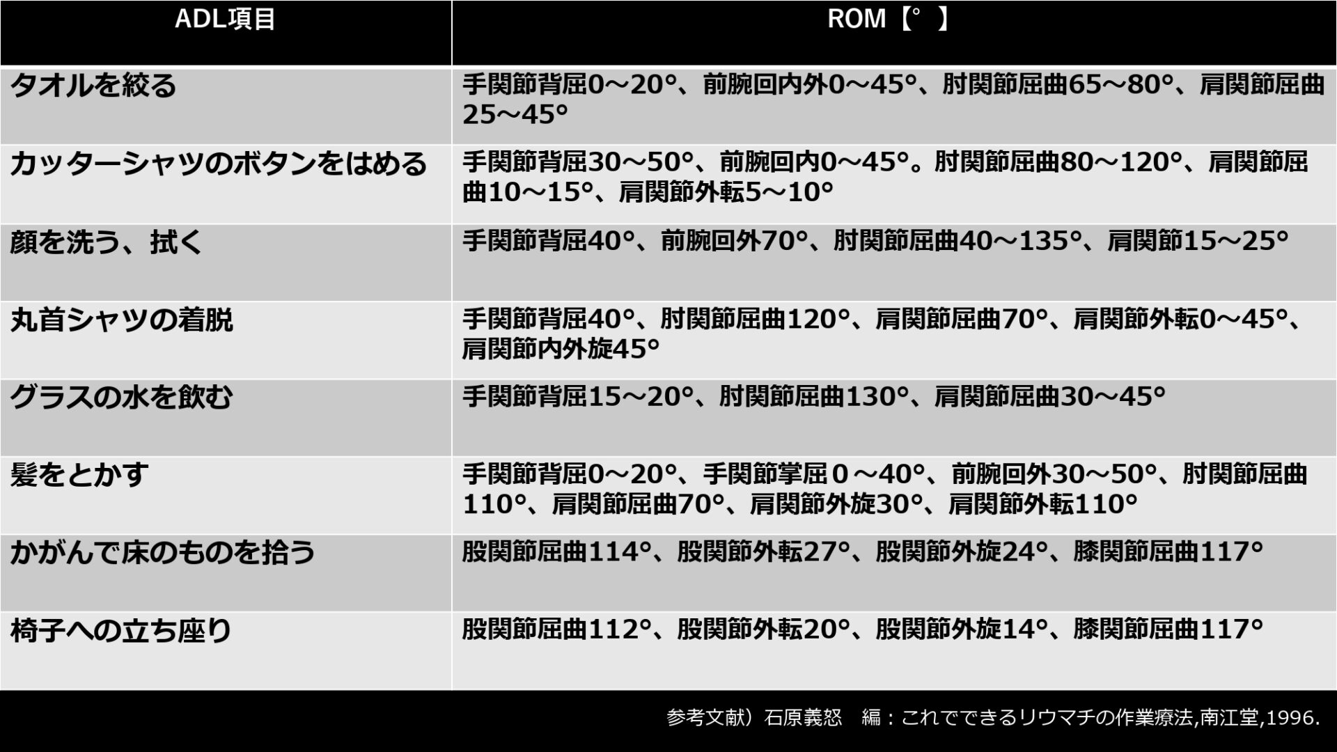 みんなよく使う関節可動域測定法とは？（Range Of Motion test：ROM-t）｜リハビリ・看護・介護の総合情報サイト
