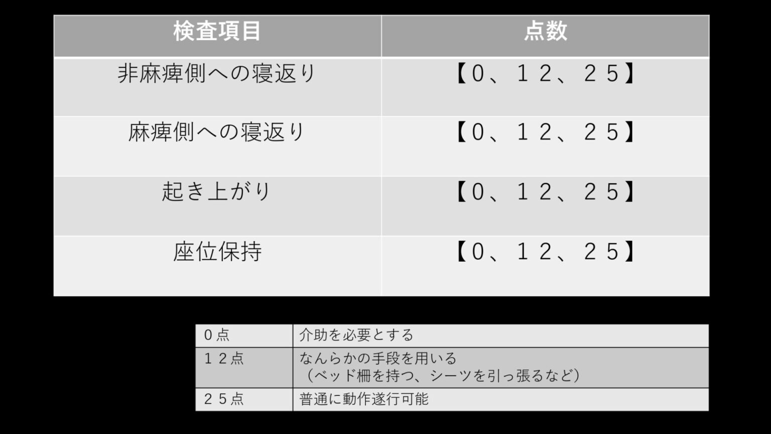TCT（Trunk Control Test）は簡単で歩行の予後予測に最適な評価だ！｜リハビリ・看護・介護の総合情報サイト